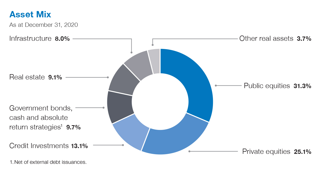 FAQ | CPP Investments